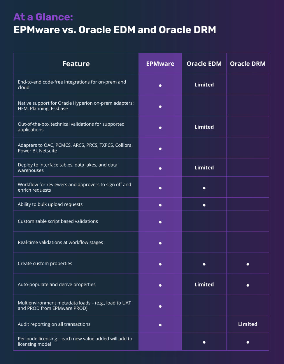 Unveiling the Differences: EPMware vs. Oracle EDM and DRM